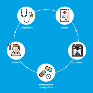 Home - Doser Medical 3D printed Personalised Medicine